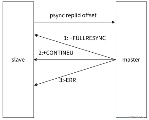 Redis（五）主从复制：主从模式介绍、配置、拓扑（一主一从结构、一主多从结构、树形主从结构）、原理（复制过程、 数据同步psync）、总结