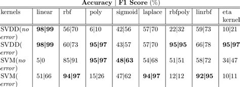 Aucroc Score For Svdd Soft And Hard Margin And Svm Soft And Hard