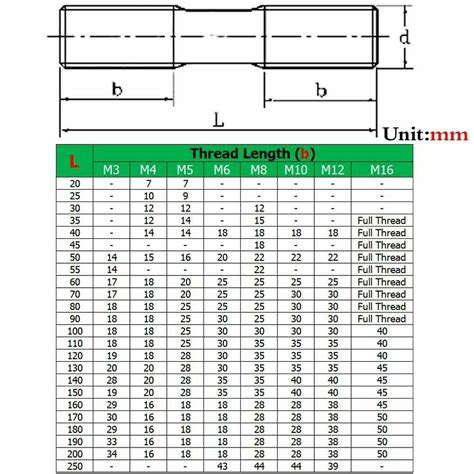Stud Diameter Chart