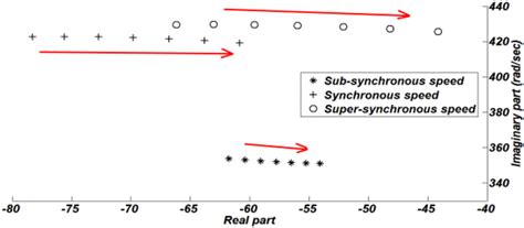 Eigenvalue Of Dfig Stator Mode The Arrows Show The Decrease In Kp 2 Download Scientific