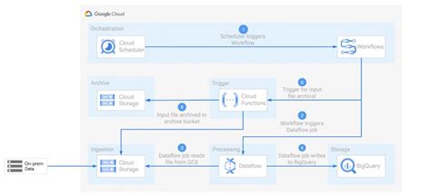 Orchestrate Data Pipelines Using Workflows Global Cloud Platforms