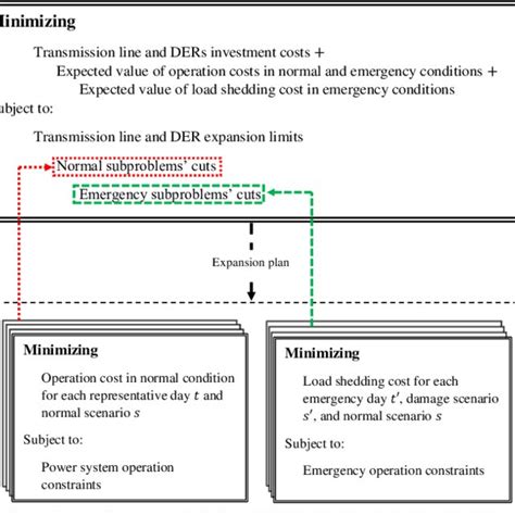 Structure Of The Proposed Model Based On Benders Decomposition Download Scientific Diagram