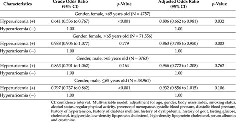 Univariate And Multivariable Binary Logistic Analysis For The
