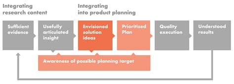 Mapping Existing Research Into Design Briefs And Workflows — To Get More Done With Insights By