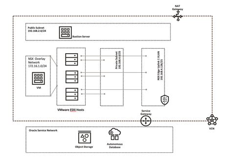 Connect A Vmware Sddc Vm To An Oracle Autonomous Database Via Service Gateway By Ck Kong