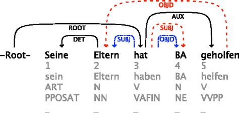 Figure 1 From Comparing Rule Based And Data Driven Dependency Parsing Of Learner Language