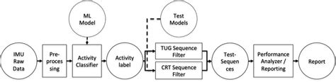 System Workflow For Processing Raw Imu Data And Reporting Via Download Scientific Diagram System Workflow For Processing Raw Imu Data And Reporting Via Download Scientific Diagram