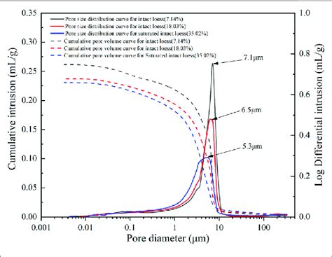 Pore Size Distribution Curves And Cumulative Pore Volume Curves Of Download Scientific
