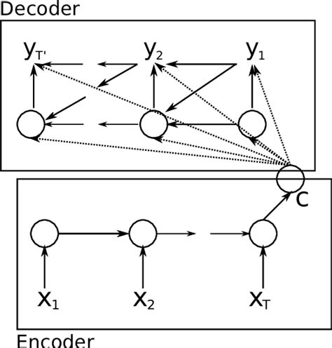 an illustration of the proposed rnn encoder decoder download scientific diagram