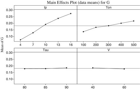Main Effect Plot Of The Factors On G Download Scientific Diagram