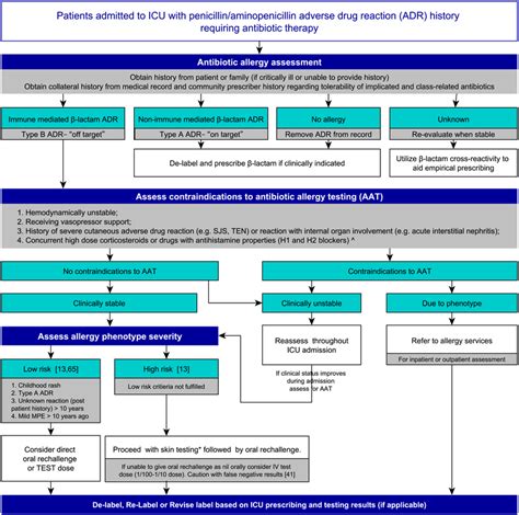 Proposed Algorithm For Assessment And Management Of Patients With
