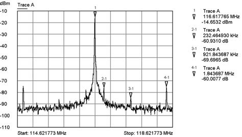 RF PLL Spurious Emissions Download Scientific Diagram