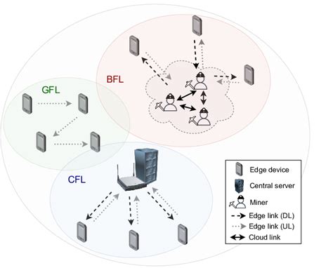 Overview Of The Different Fl Scenarios Download Scientific Diagram