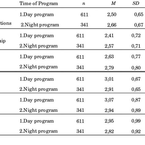 Descriptive Statistics On The Scale Of Alienation Download Scientific Diagram