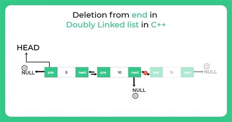 Deletion From End In Doubly Linked List In C Prepinsta