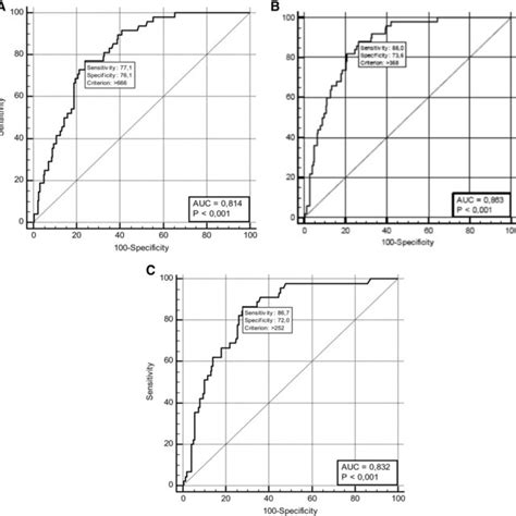 Roc Curve Sensitivity Specificity The Criterion For Cut Off And Area Download Scientific