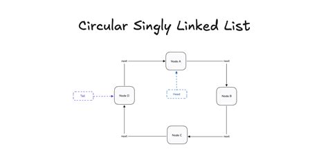 How To Code Linked Lists With Typescript A Handbook For Developers