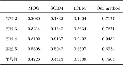Figure 1 From A Stepwise Background Subtraction By Fusion Spatio Temporal Information Semantic