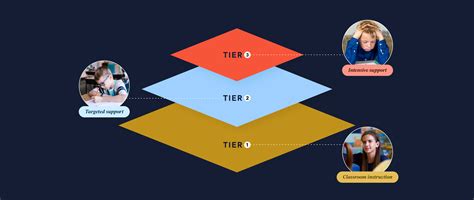 Maximize The Impact Of Mtss Rti With 1 1 Support