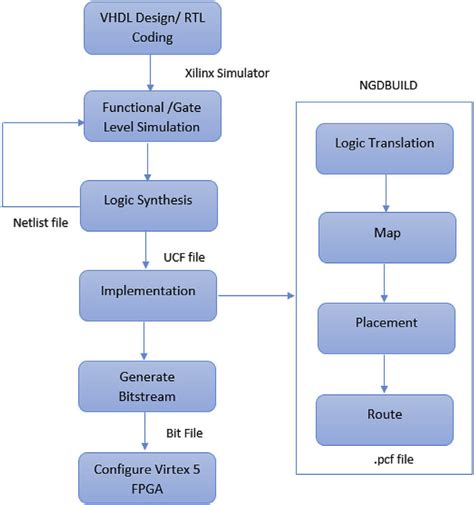methodology for fpga synthesis download scientific diagram