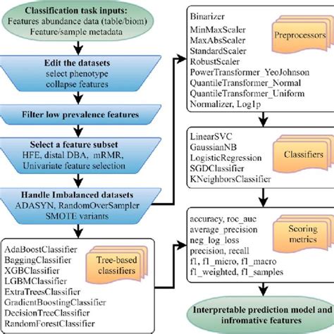 pdf maml an automated machine learning pipeline with a microbiome