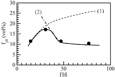 Two Factors Controlling Initial Volume Fraction Of Retained Austenite
