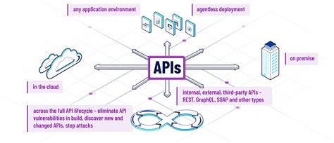 Salt Security Api Security Across Build Deploy Runtime