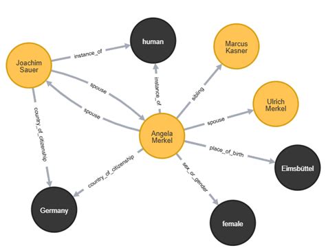 Azure Cosmos Db With Gremlin Api Lets Do Visualizations Today By