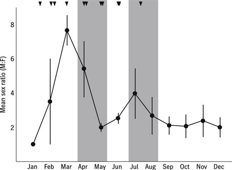 Mean Yearly Sex Ratio Of Adult 30 Mm CW C Maenas Male To Female Download Scientific