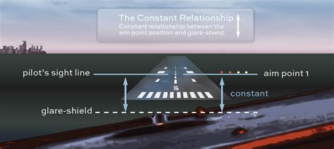 Flying A Constant Angle Path The Jacobson Flare