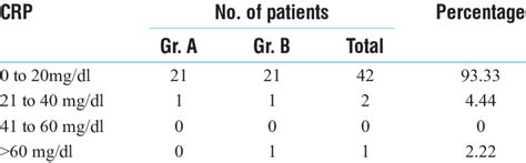 Crp Range Wise Distribution Of The Patients Download Scientific Diagram
