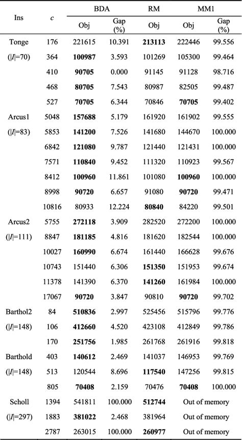 Table Vi From A Benders Decomposition Algorithm For Balancing And Sequencing Of The Mixed Model