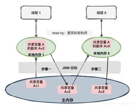 Java内存模型(jmm)面试回答,包过! 个人文章 Segmentfault 思否 Java内存模型(jmm)面试回答,包过! 个人文章 Segmentfault 思否