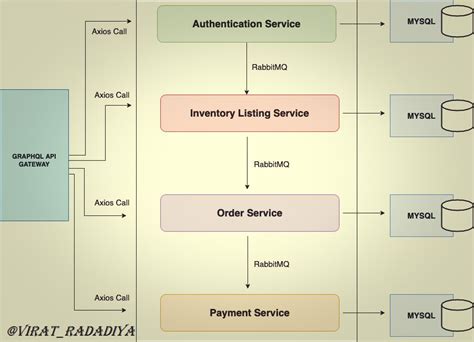 Virat Radadiya On Linkedin Nestjs Axioscall Rabbitmq Sql