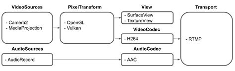 Github Haishinkit Haishinkit Kt Camera And Microphone Streaming Library Via Rtmp For Android