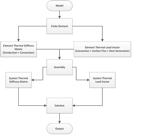 flow chart of linear steady state analysis algorithm download