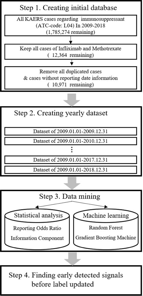 Step By Step Process From Dataset Construction To Evaluation Of The Download Scientific Diagram