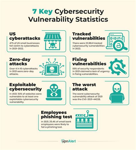 20 Cybersecurity Vulnerability Statistics And Trends 2025