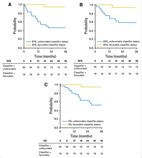 A Event Free Survival EFS B Disease Free Survival DFS And C Download Scientific