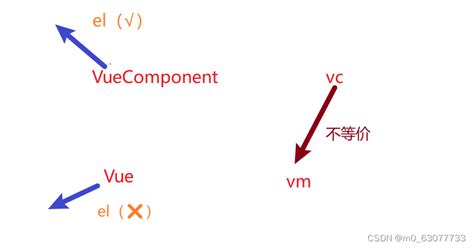 vue2【尚硅谷 天禹老师】：vue组件化编程 vue2组件练习 csdn博客