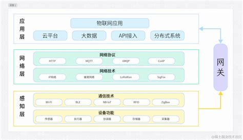 认识物联网第一课（物联网三层结构）1 什么是物联网 物联网（internet Of Things ，简称iot），物联网 掘金