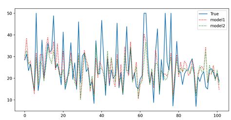 Knn回归 波士顿房价loadboston R方、mse评价 画图对datasets的波士顿房价数据集进行简单的探索 自编knn回归函数并