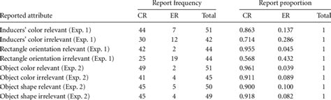 Frequencies Of Correct Versus Incorrect Responses And Their Download Table