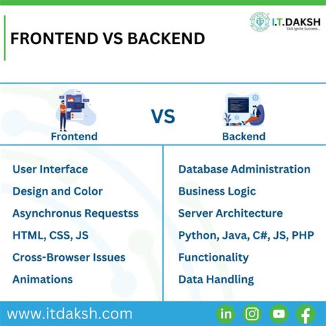 Itdaksh Education On Linkedin Itdaksh Codewarriors Techdebate