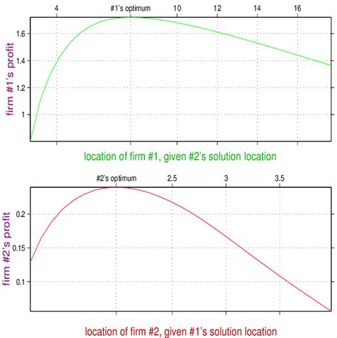 Payoff Functions In The Equilibrium Path Price Subgame And The Location Download Scientific