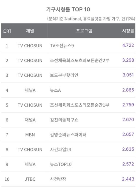 Tv조선 새 예능 조선체육회 첫회 시청률 Mlbpark