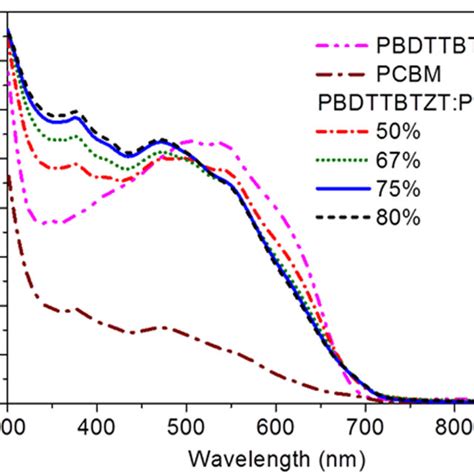 Comparison Of Absorption Spectra Of Polymer And Polymerfullerene Blend