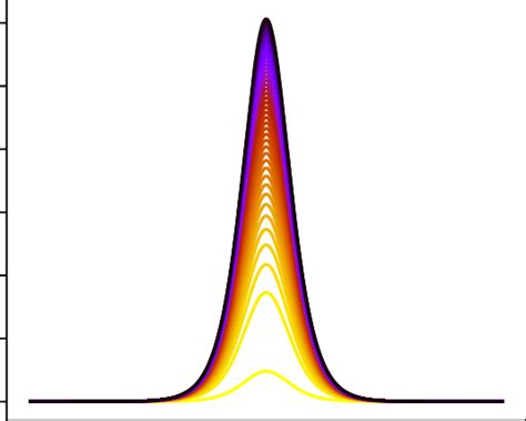 Instantons Obtained By Numerically Solving The Eulerlagrange Equation