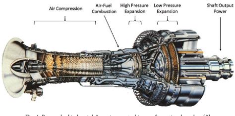 Figure 1 From Industrial Gas Turbine Operating Parameters Monitoring