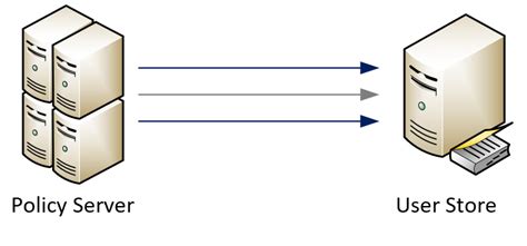 Increase Symantec Siteminder Authentication Performance Secure Identity Solutions